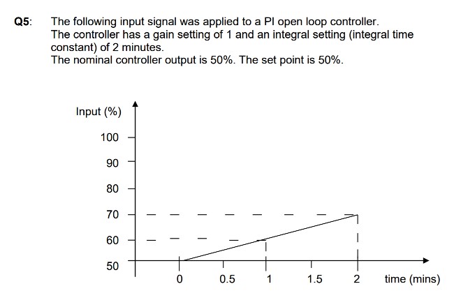 Solved Q5: The following input signal was applied to a PI | Chegg.com
