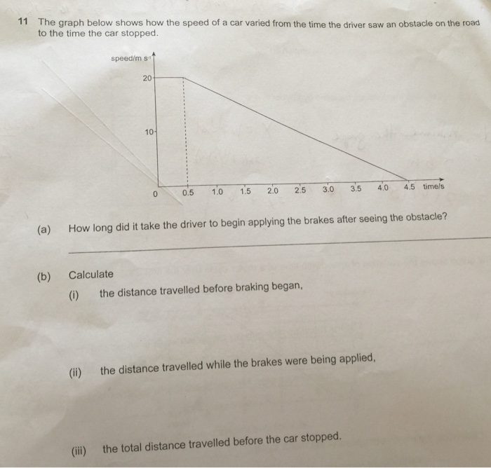 Solved 11 The graph below shows how the speed of a car | Chegg.com