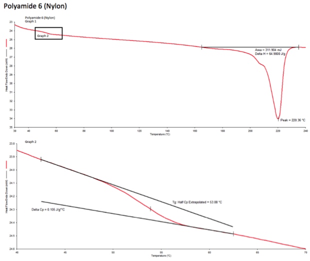 Solved ?Using the DSC traces which were collected below | Chegg.com