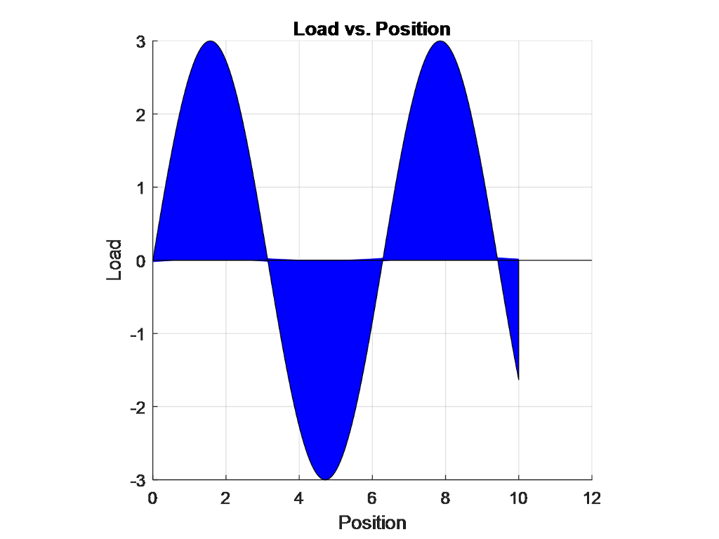 Solved 2.5 1.5 0.5 0.5 Load vs. Position Position 10 12 | Chegg.com