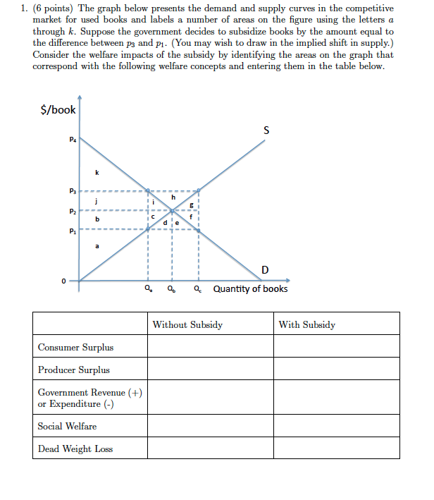 Solved 1. (6 points) The graph below presents the demand and | Chegg.com