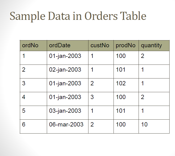 Solved in sql Write and execute Three quires Data Oueries | Chegg.com