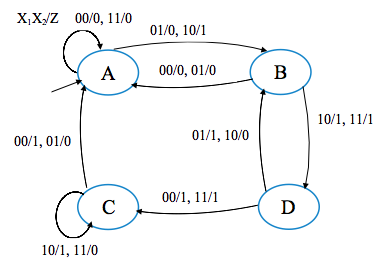 Solved There are 2 inputs X1 and X2 with one output Z. | Chegg.com