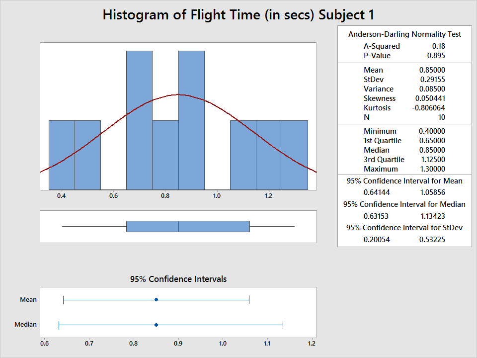 Solved Histogram of Flight Time (in secs) Subject 1 | Chegg.com