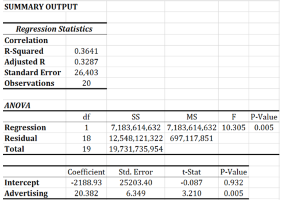 Solved SUMMARY OUTPUT Regression Statistics Correlation | Chegg.com