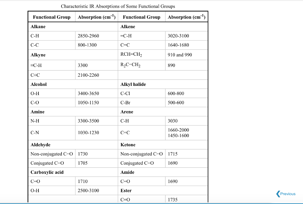 Solved Give one IR absorption frequency or range you could | Chegg.com