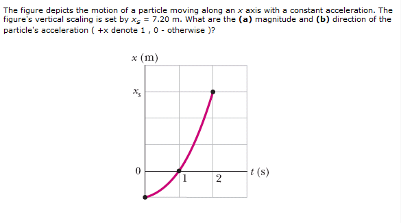 Solved The figure depicts the motion of a particle moving | Chegg.com