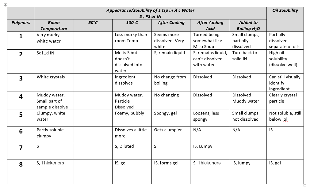 Solved Appearance/Solubility of 1 tsp in ¼ c water S, PS or | Chegg.com