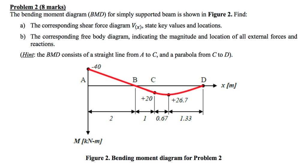 Solved The bending moment diagram (BMD) for simply supported | Chegg.com