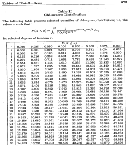 Solved 673 Tables of Distributions Table II Chi-square | Chegg.com