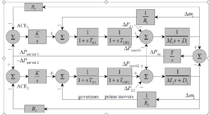 1) Consider two interconnected control areas as shown | Chegg.com