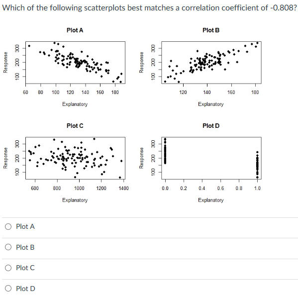 Solved Which of the following scatterplots best matches a | Chegg.com
