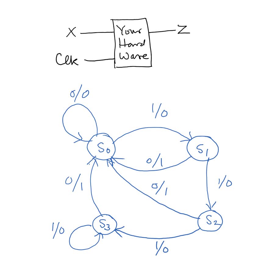 Solved Design a circuit using the State Machine Diagrams | Chegg.com