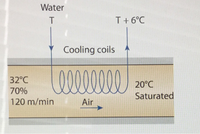 Solved Air enters a 40 cm diameter cooling section at 1 atm, | Chegg.com