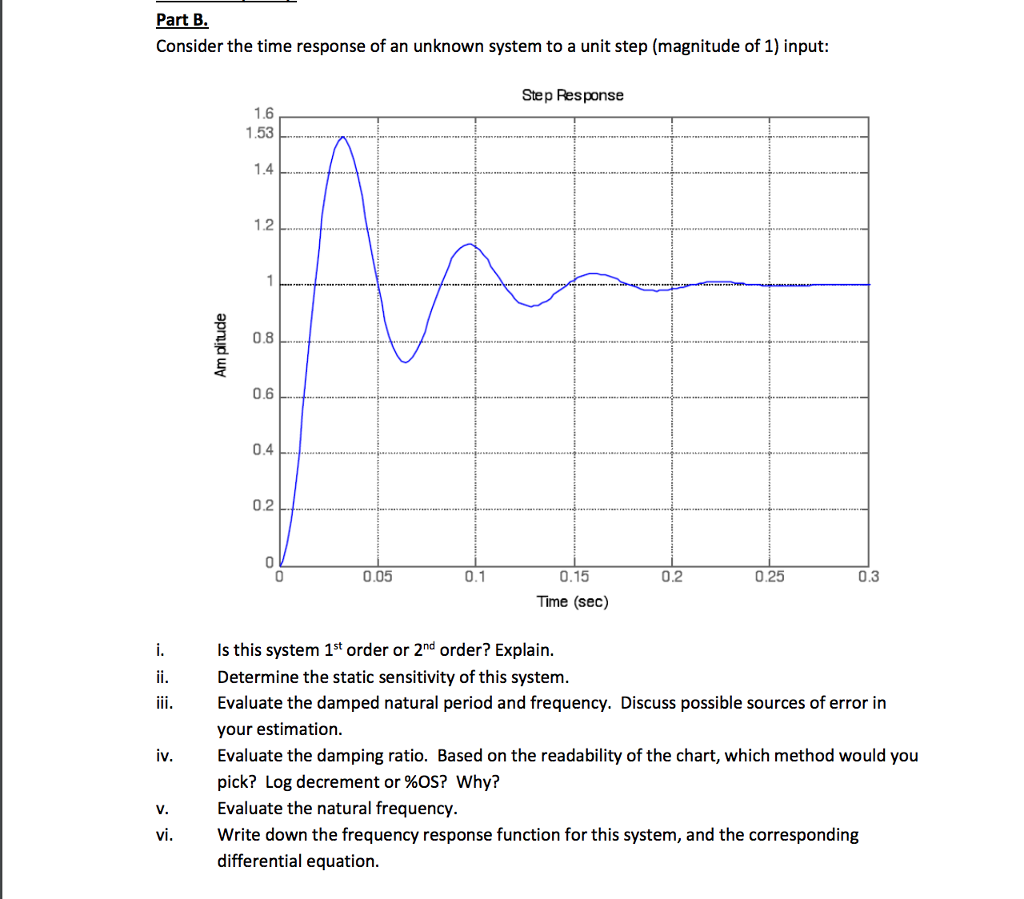 Solved Consider the time response of an unknown system to a | Chegg.com