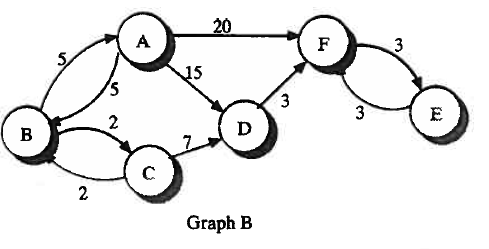 Solved (a) Is graph A or graph B strongly connected? | Chegg.com