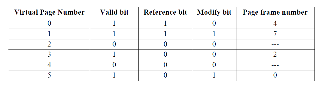 Solved Suppose the page table for the process currently | Chegg.com