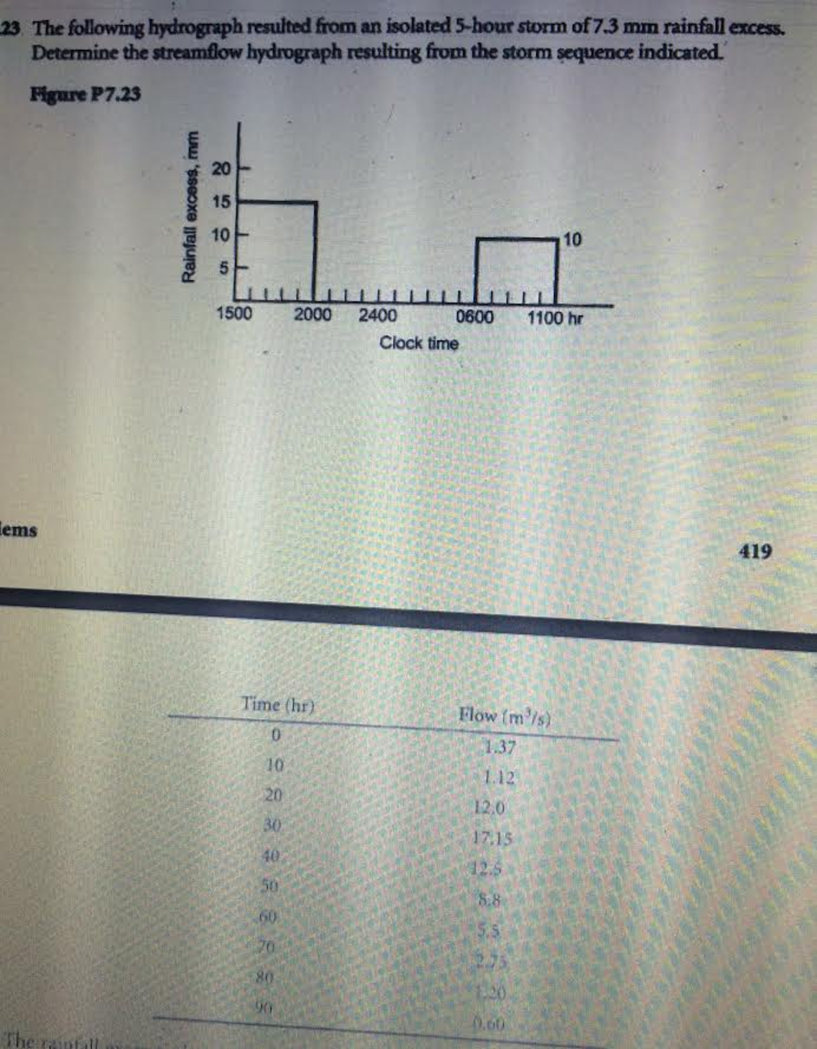 Solved The following hydrograph resulted from an isolated | Chegg.com