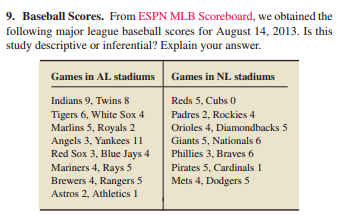 Solved 9. Baseball Scores. From ESPN MLB Scoreboard, we | Chegg.com