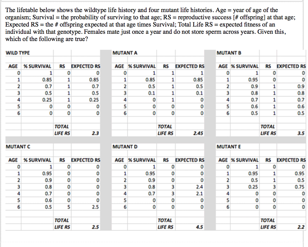 Solved The lifetable below shows the wildtype life history | Chegg.com
