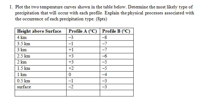 Solved Plot the two temperature curves shown in the table | Chegg.com