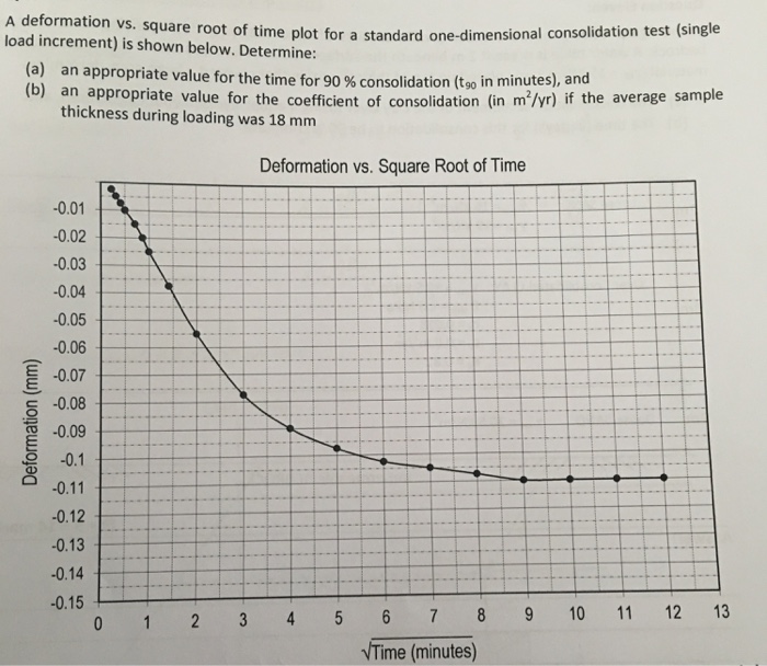 Solved A deformation vs. squareroot of time plot for a | Chegg.com