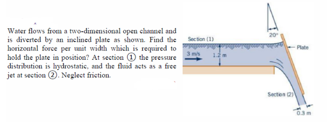 Solved Water flows from a two-dimensional open channel and | Chegg.com