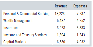 Solved The Royal Bank of Canada (RBC) is the largest bank in | Chegg.com