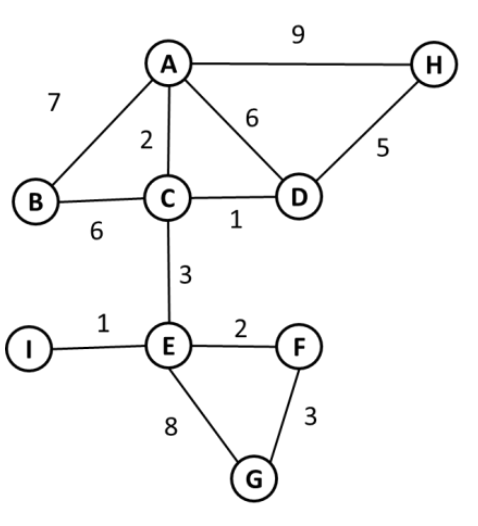 Solved a) Draw the Depth First Search spanning tree and | Chegg.com Solved a) Draw the Depth First Search spanning tree and | Chegg.com