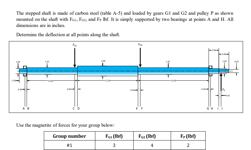 The stepped shaft is made of carbon steel table A-5) | Chegg.com