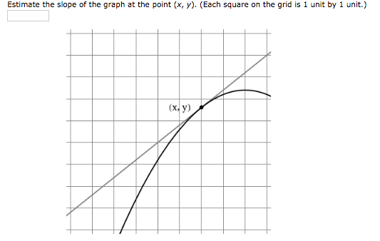 Solved Estimate the slope of the graph at the point (x, y). | Chegg.com