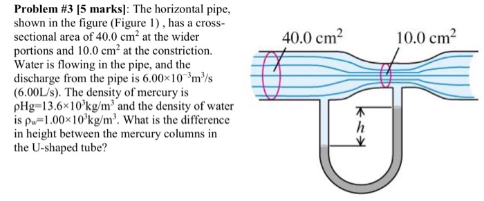 Solved The horizontal pipe, shown in the figure (Figure 1), | Chegg.com