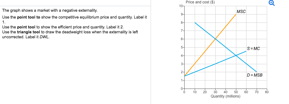 Solved The graph shows a market with a negative externality. | Chegg.com