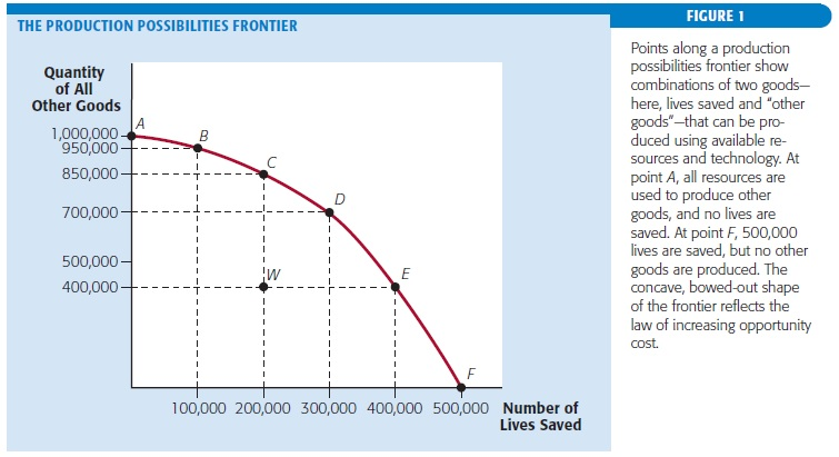 Points along a production possibilities frontier show | Chegg.com