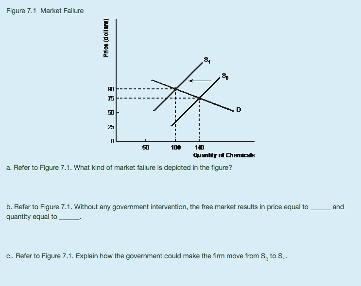 Solved Refer to Figure 7.1. What kind of market failure is | Chegg.com