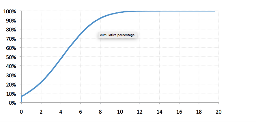 Solved 1. Where is the median on the cumulative percentage | Chegg.com