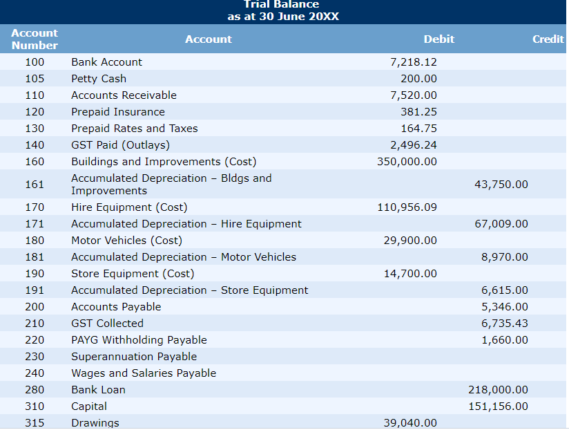 Solved Trial Balance as at 30 June 20XX Account Number 100 | Chegg.com