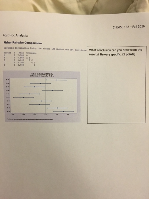 Solved Grouping information using the fisher LSD method and | Chegg.com