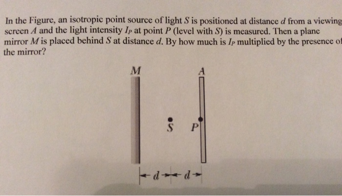 Solved In the Figure. an isotropic Point source of light S | Chegg.com