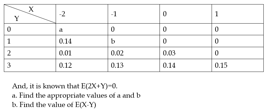 Solved Random variables X and Y have the following joint | Chegg.com