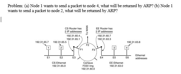 Solved Problem: (a) Node 1 wants to send a packet to node 4, | Chegg.com