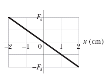 Solved The first figure gives spring force Fx versus | Chegg.com