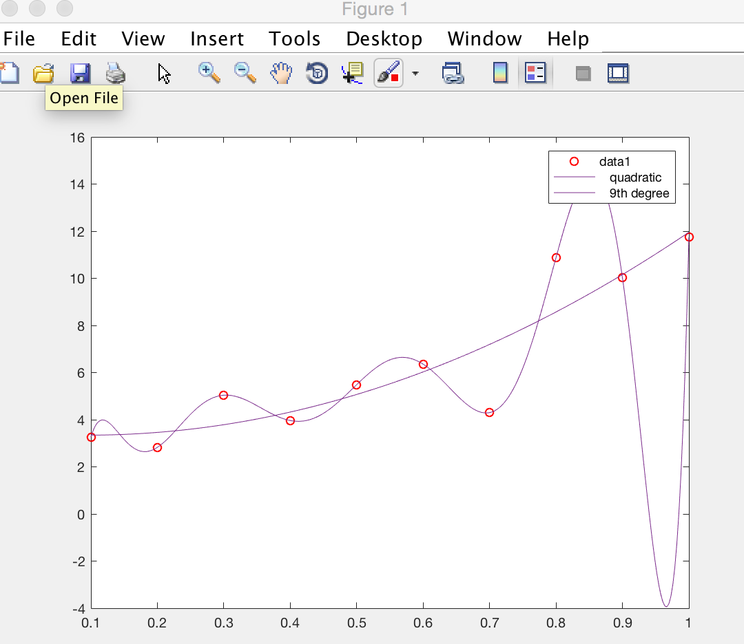 Solved create a best quadratic fit and add it to the plot. | Chegg.com