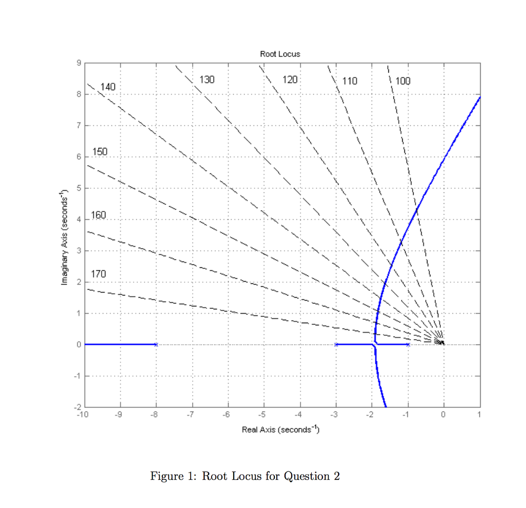 Solved 140 6 150 4 160 170 E 2 10 Root Locus 120 130 110 | Chegg.com