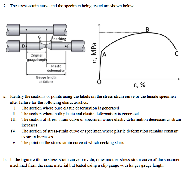 Solved The stress-strain curve and the specimen being tested | Chegg.com