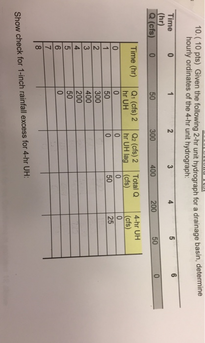 Solved Given the following 2-hr unit hydrograph for a | Chegg.com