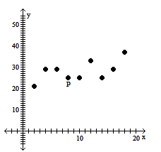 Solved The following four graphs exhibit the characteristics | Chegg.com