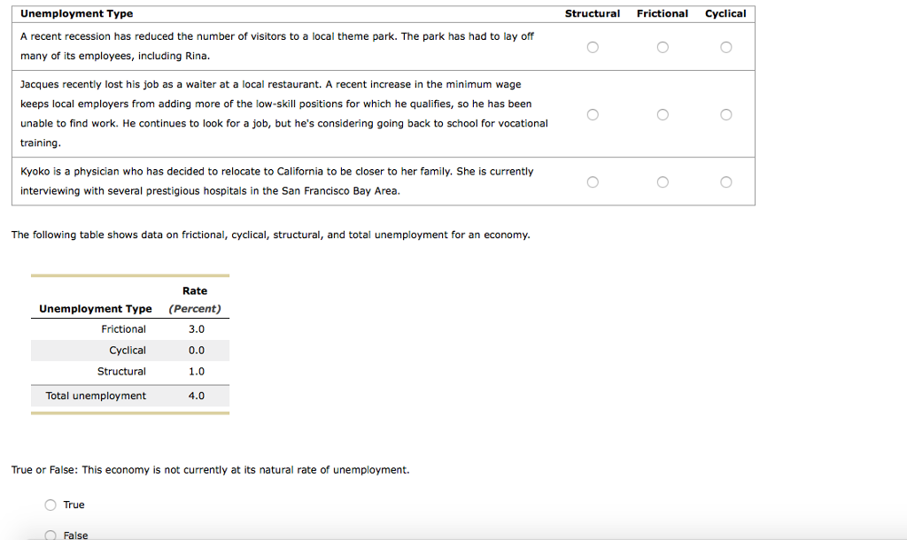 Solved Unemployment Type Structural Frictional Cyclical A | Chegg.com