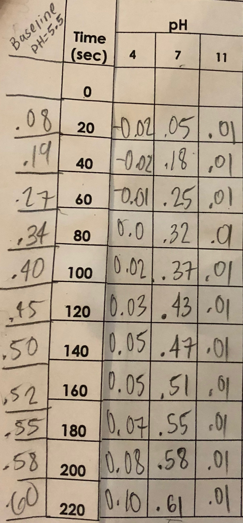 Solved Plot a graph for the difference pH conditions, | Chegg.com