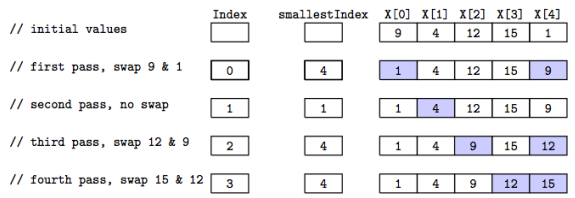CSC 121 Lab 10 Selection Sorting Vectors Modify | Chegg.com